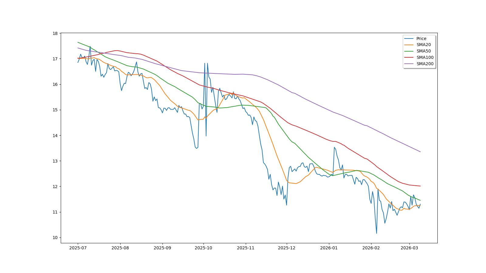 Zetrix Simple Moving Averages
