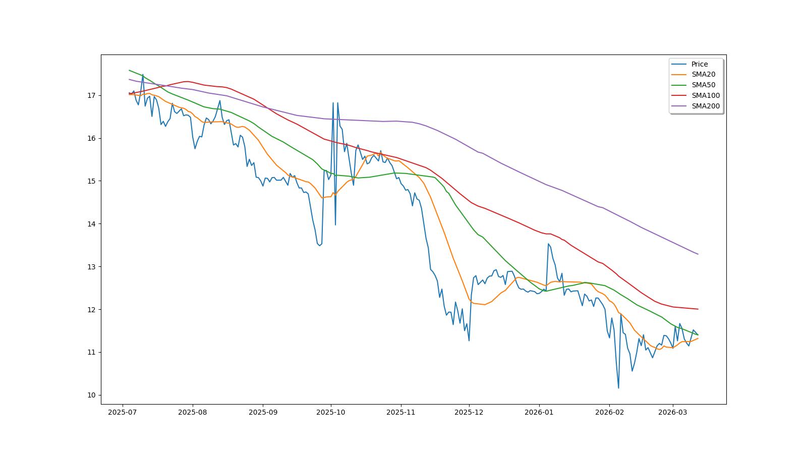 Zetrix Simple Moving Averages
