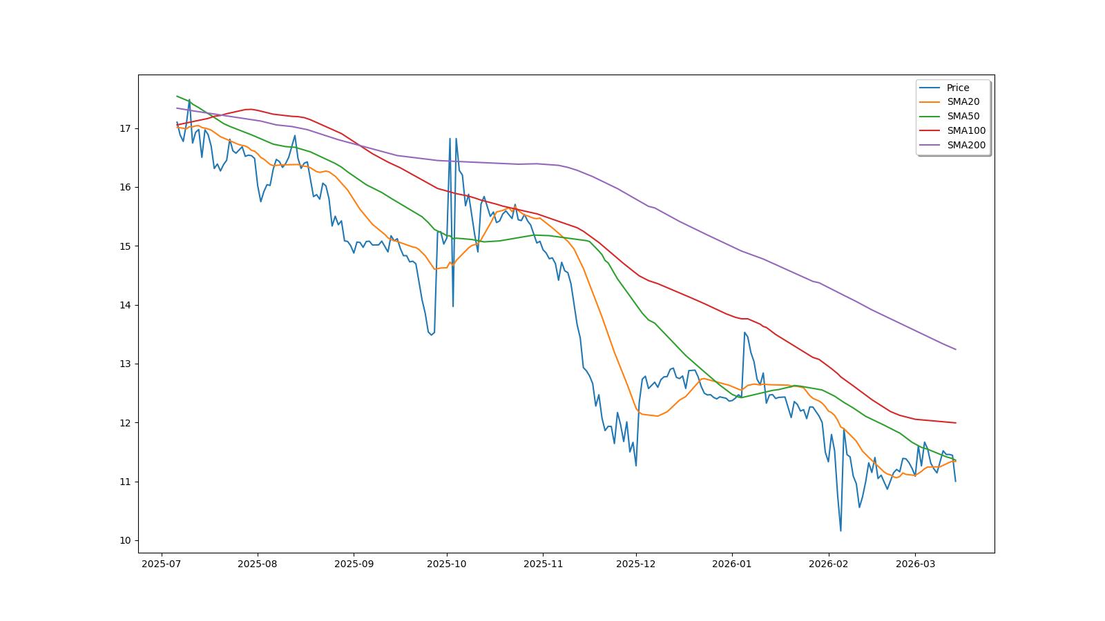 Zetrix Simple Moving Averages