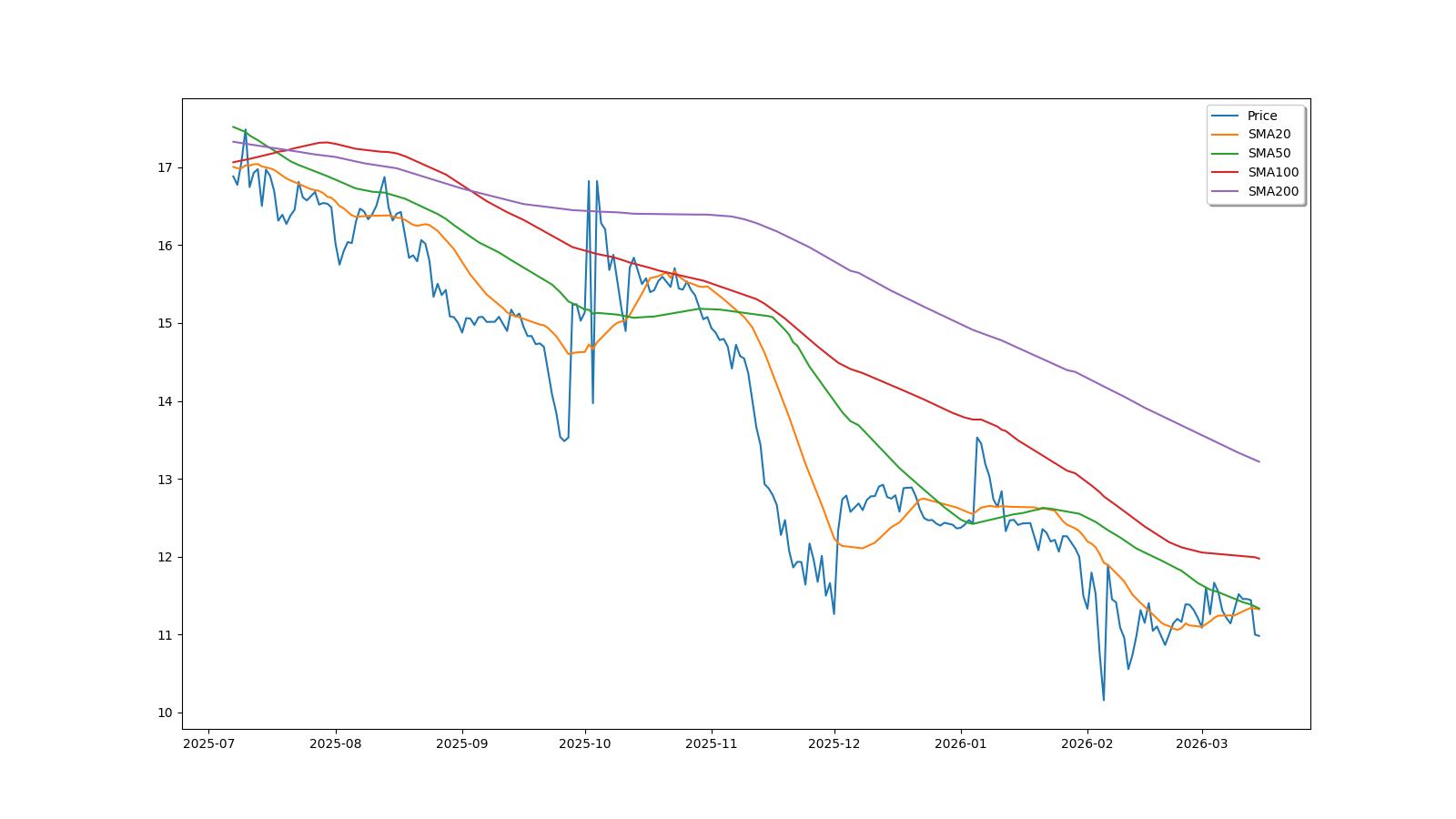 Zetrix Simple Moving Averages