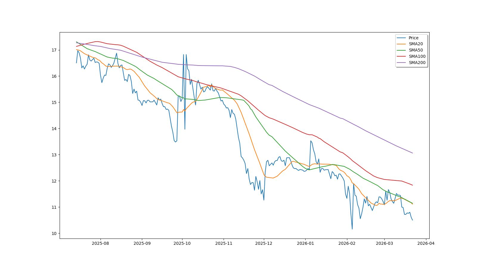 Zetrix Simple Moving Averages