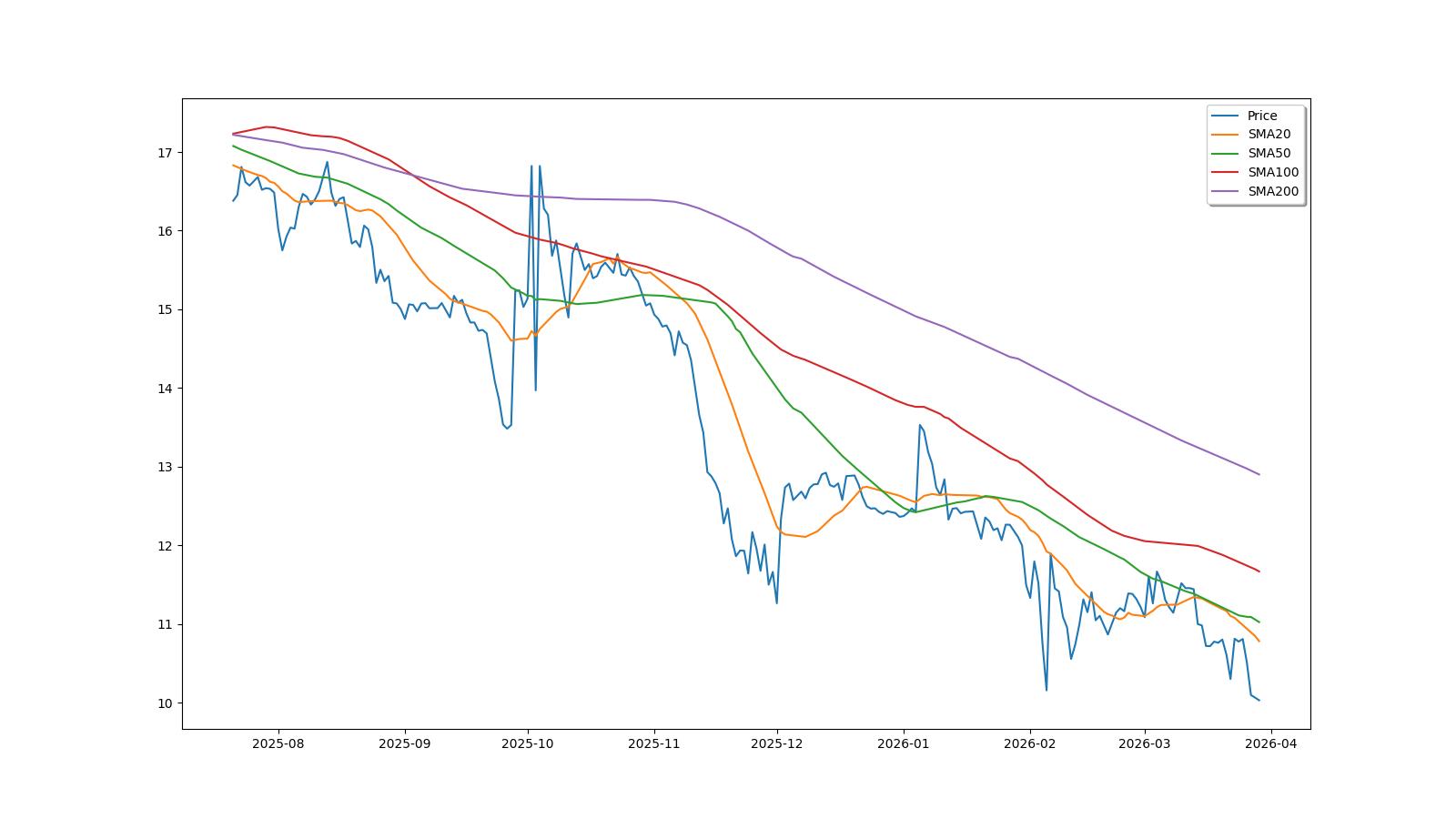 Zetrix Simple Moving Averages