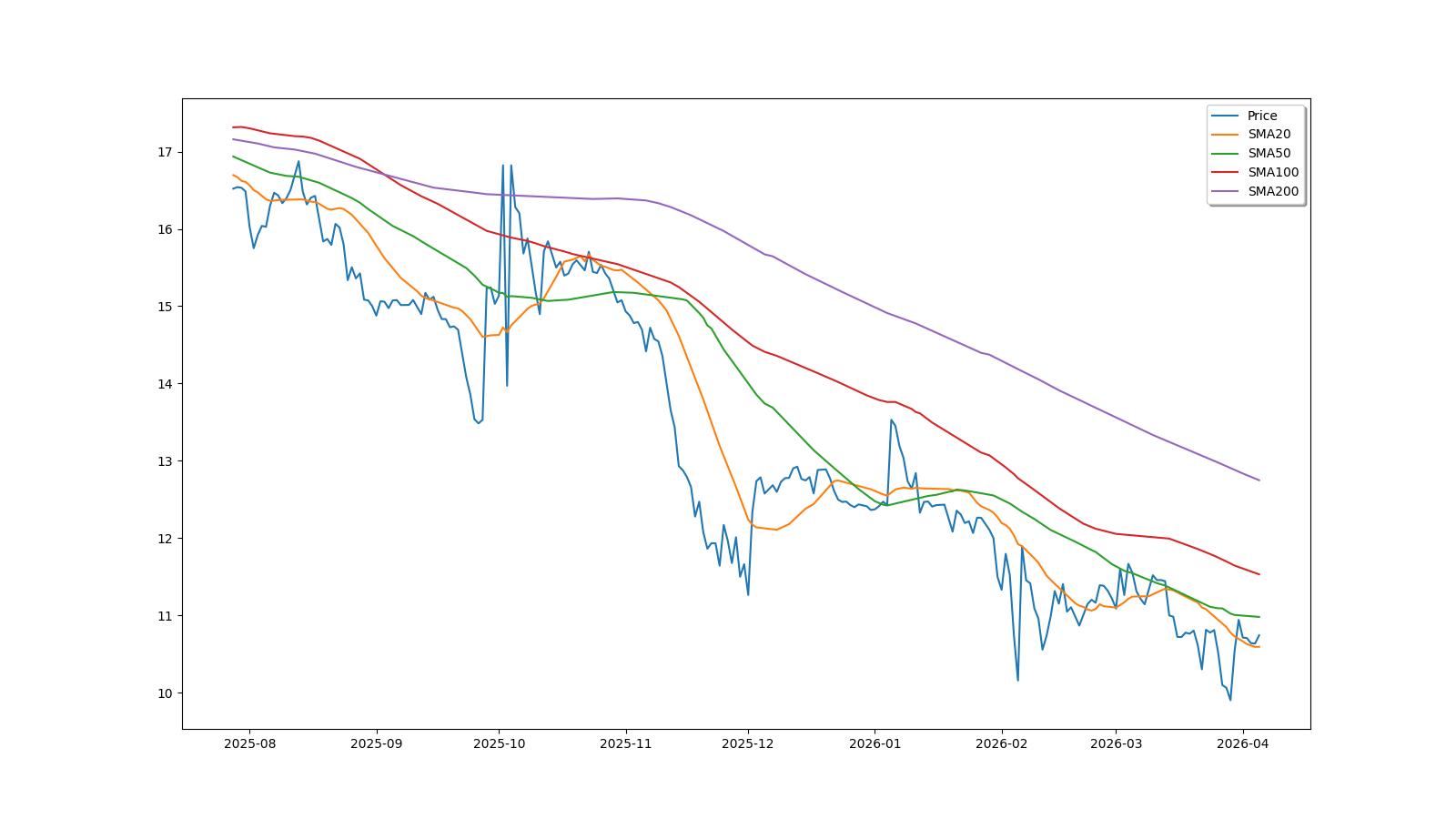 Zetrix Simple Moving Averages