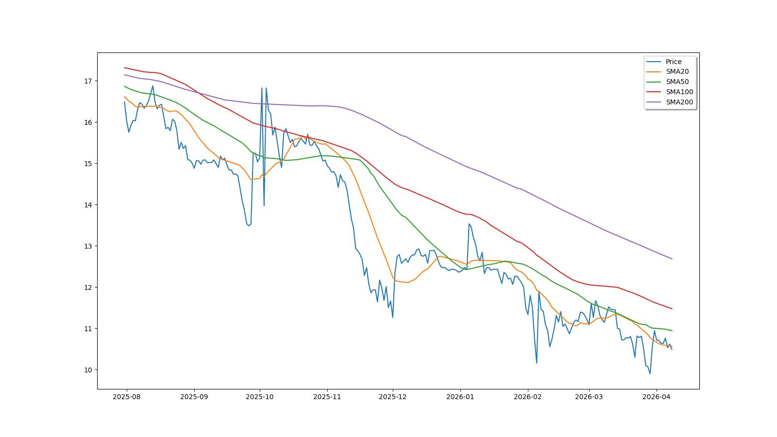 Zetrix Simple Moving Averages