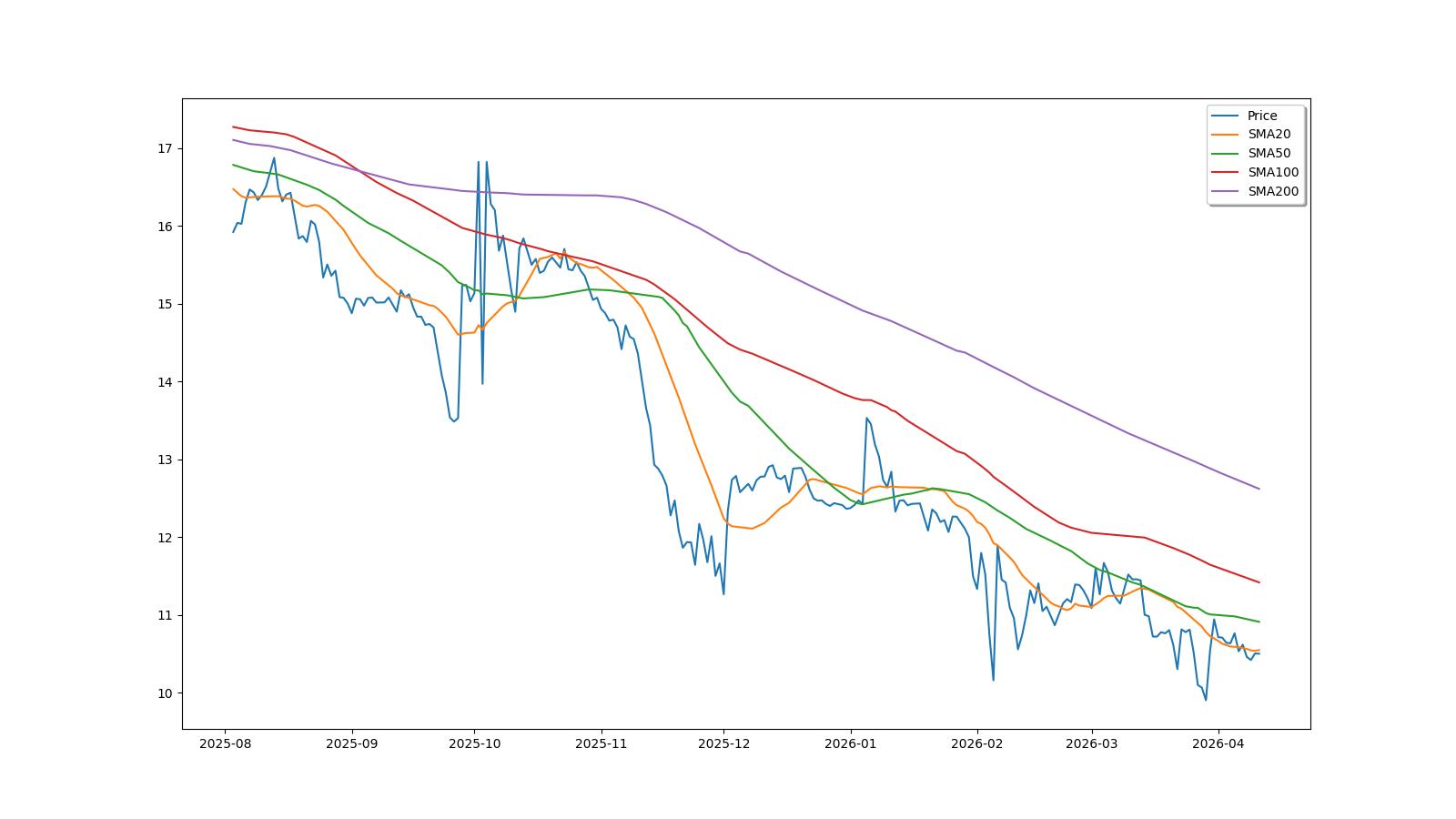 Zetrix Simple Moving Averages