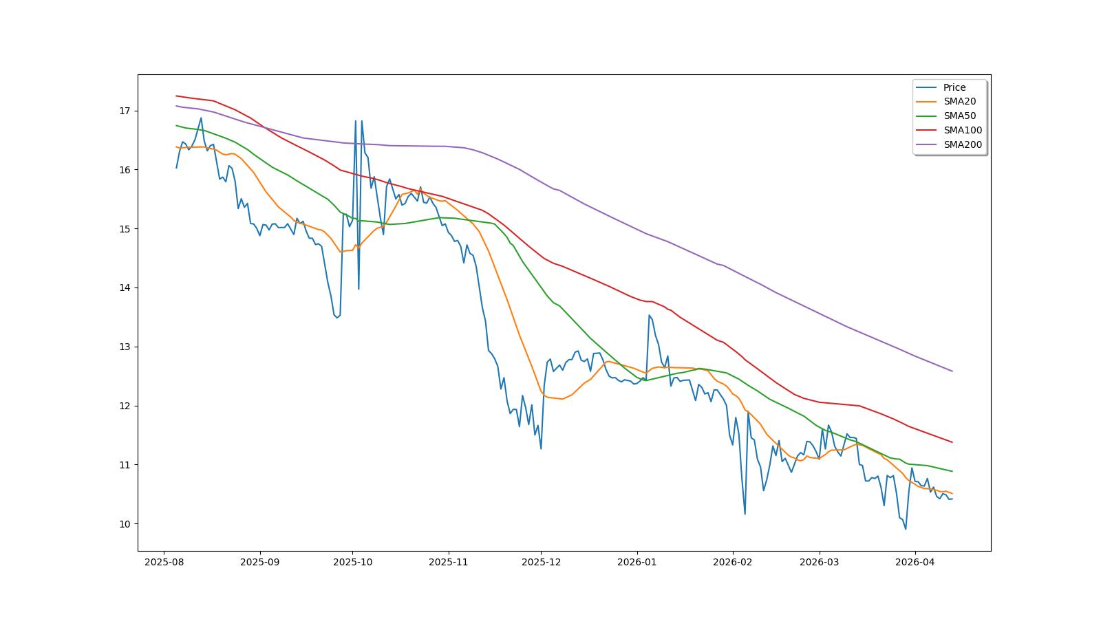 Zetrix Simple Moving Averages