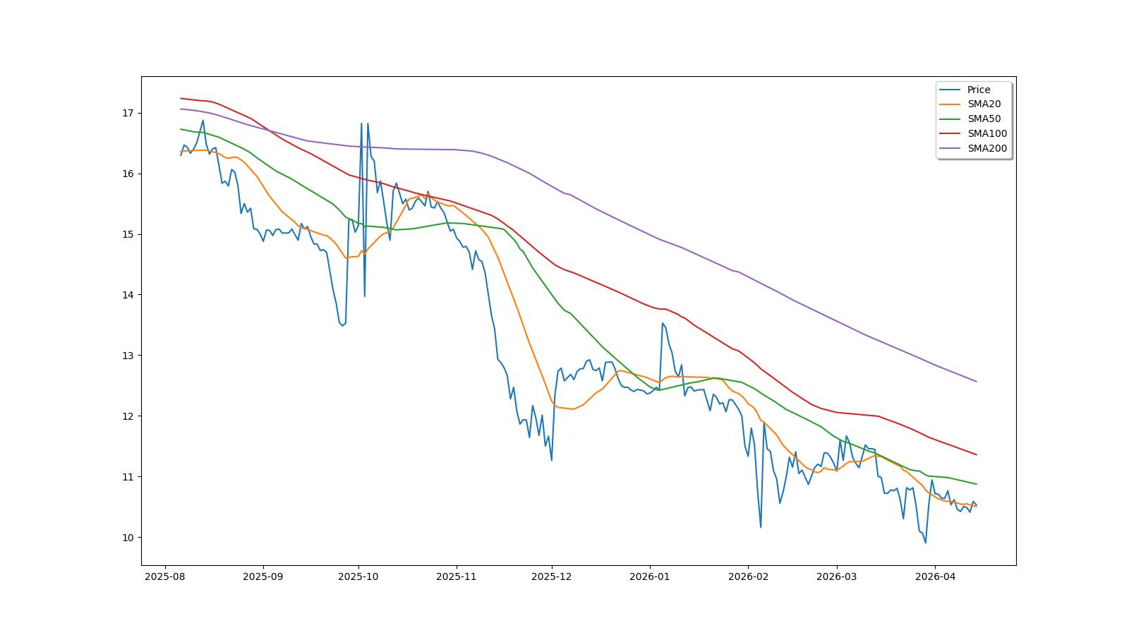 Zetrix Simple Moving Averages
