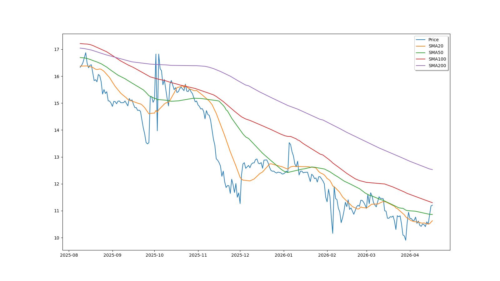 Zetrix Simple Moving Averages