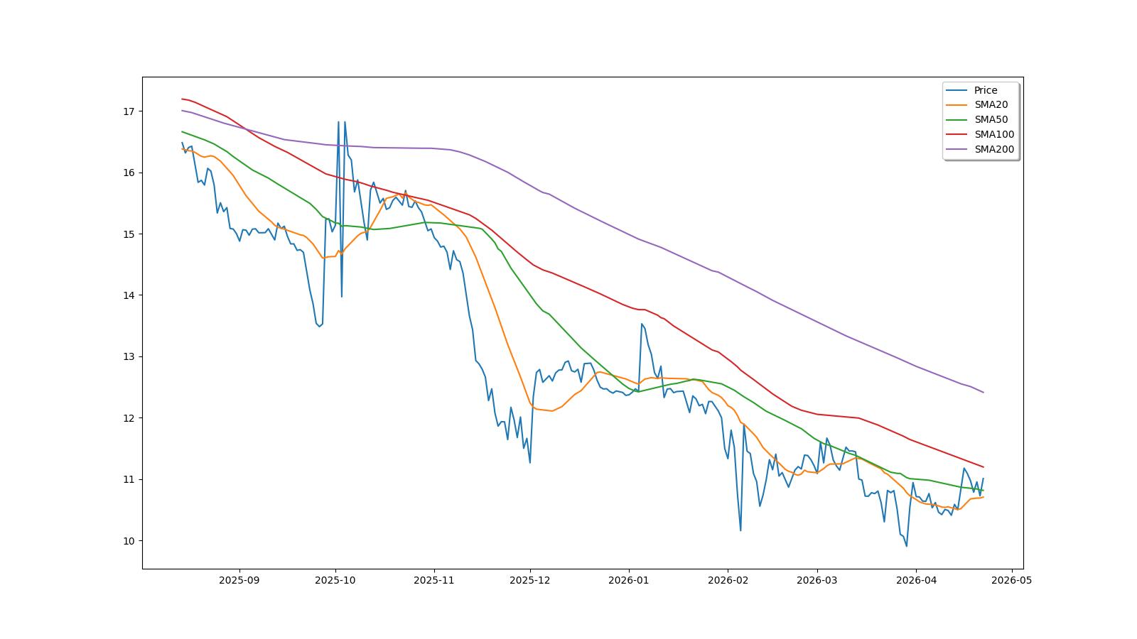Zetrix Simple Moving Averages