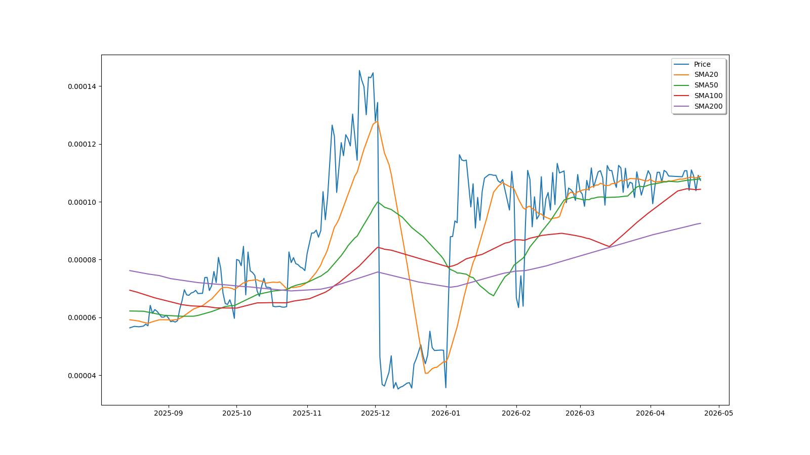 Zeusshield Simple Moving Averages