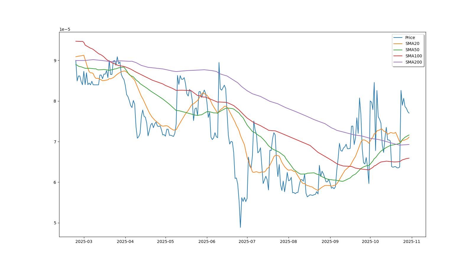 Zeusshield Simple Moving Averages