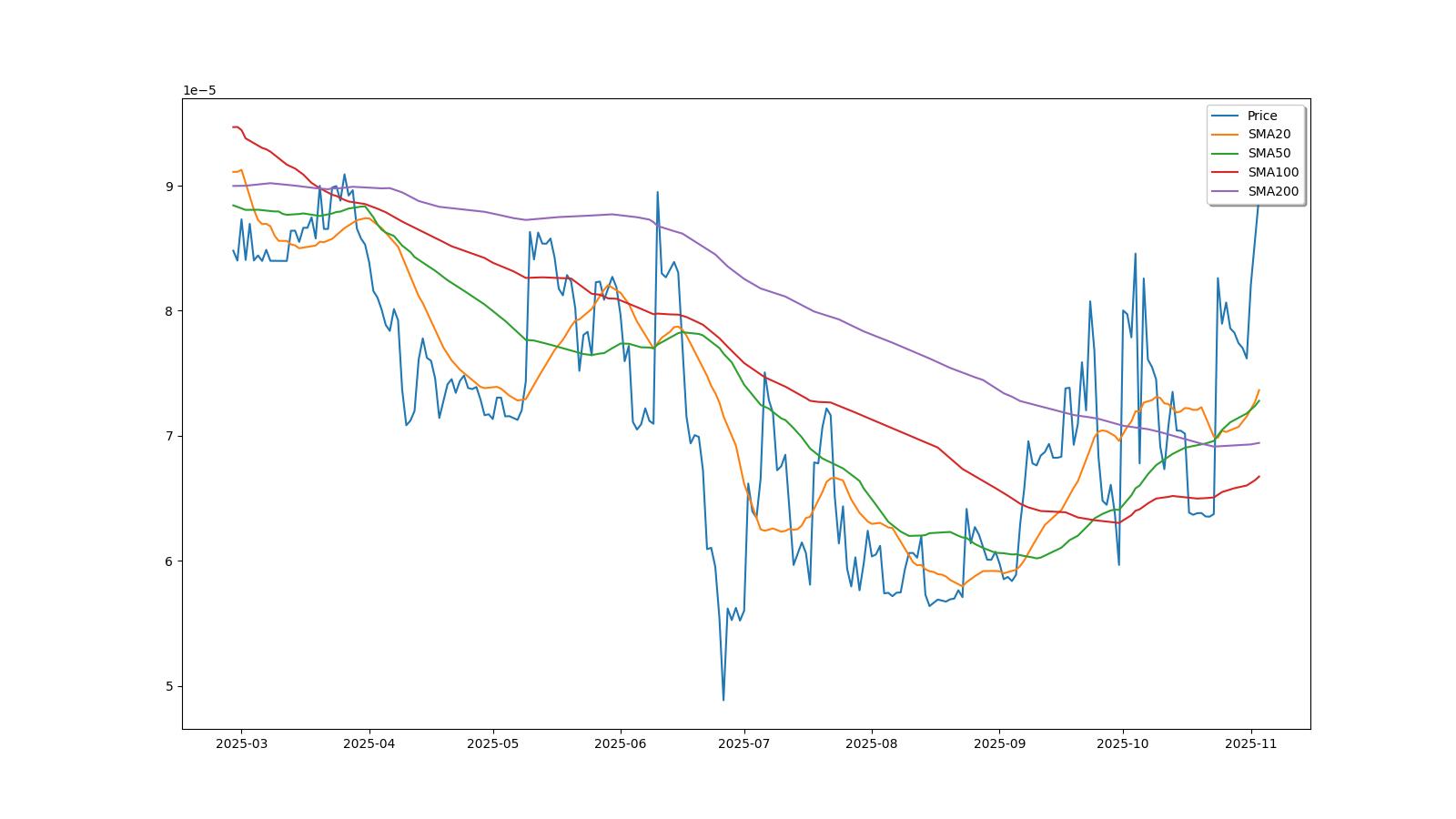 Zeusshield Simple Moving Averages