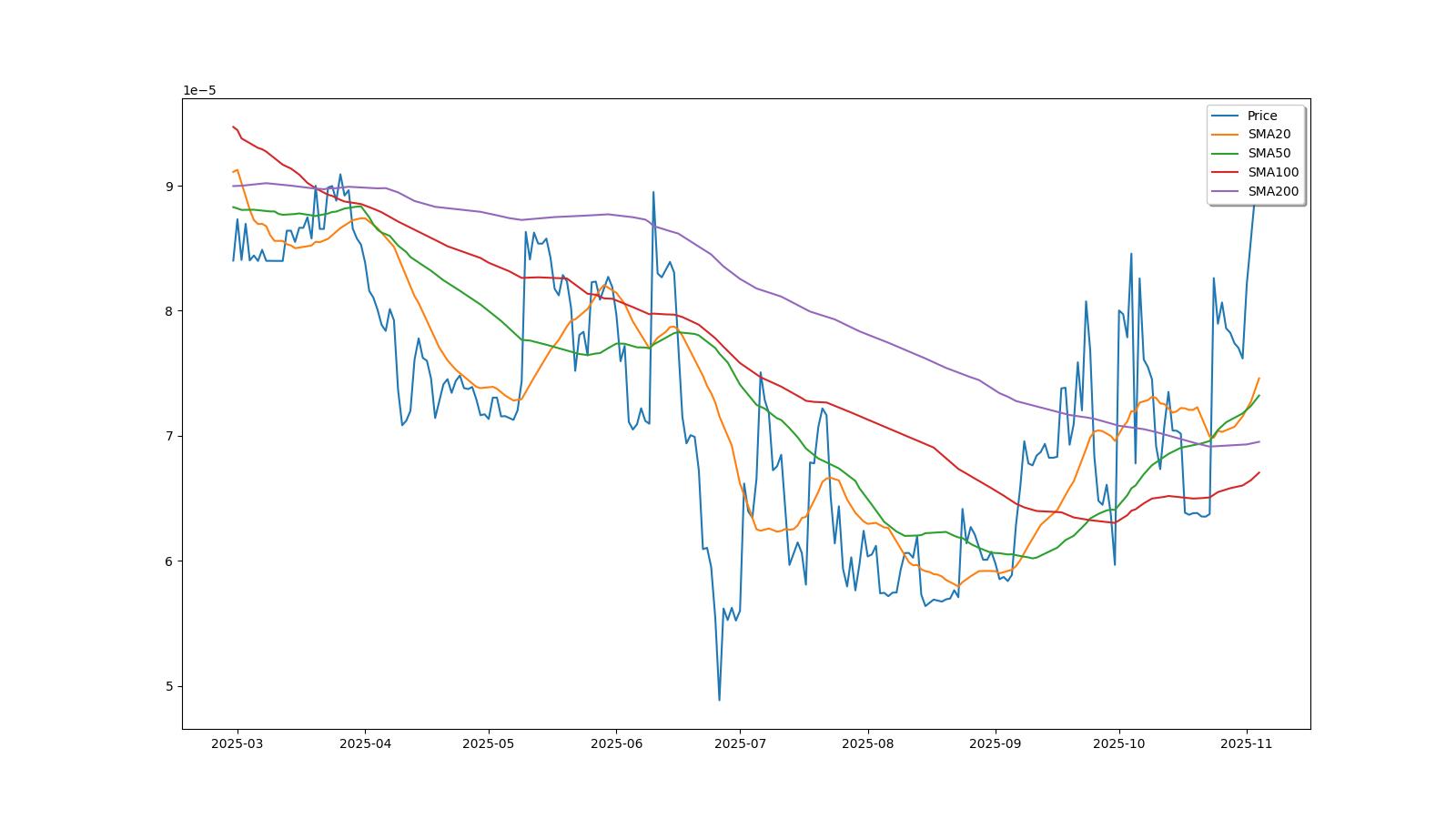Zeusshield Simple Moving Averages