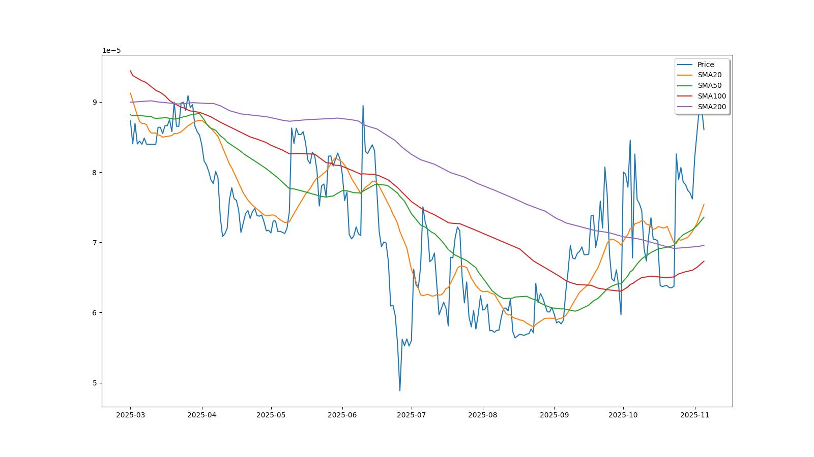 Zeusshield Simple Moving Averages