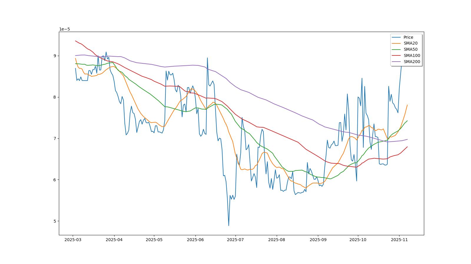 Zeusshield Simple Moving Averages