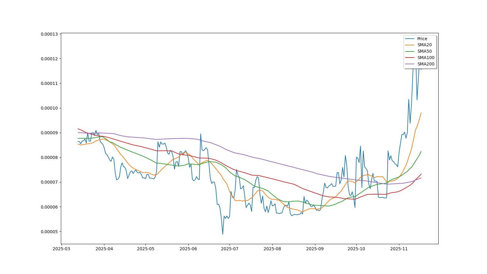 Zeusshield Simple Moving Averages