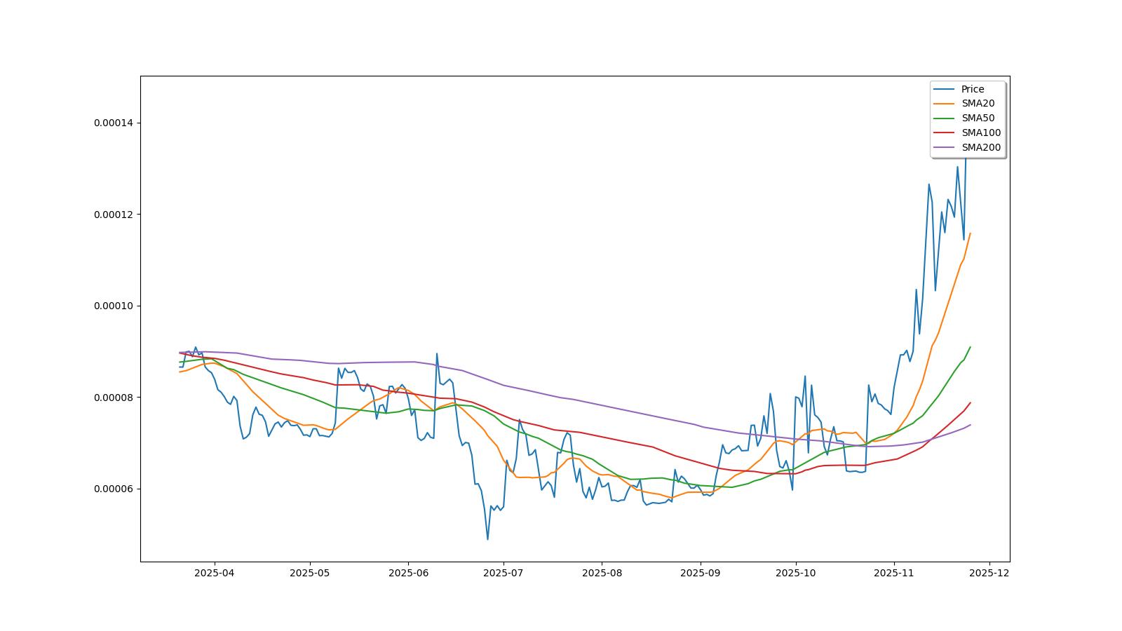 Zeusshield Simple Moving Averages