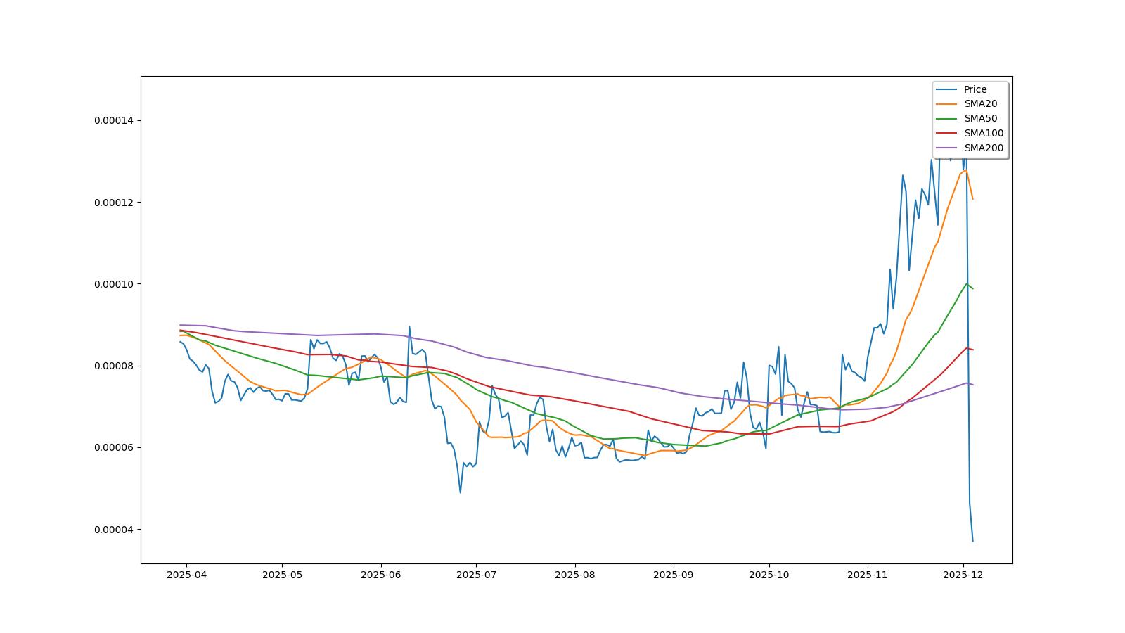 Zeusshield Simple Moving Averages
