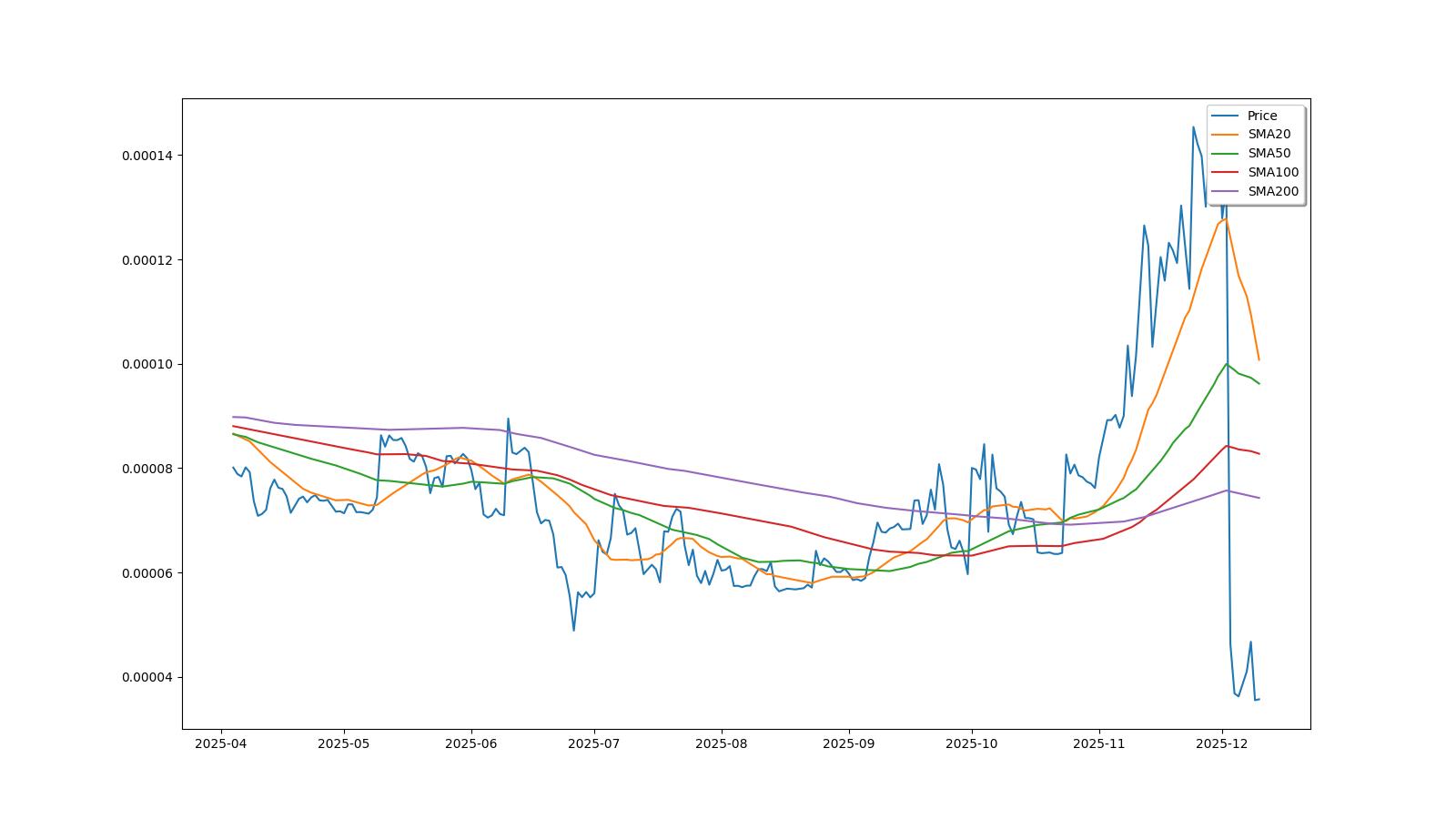 Zeusshield Simple Moving Averages