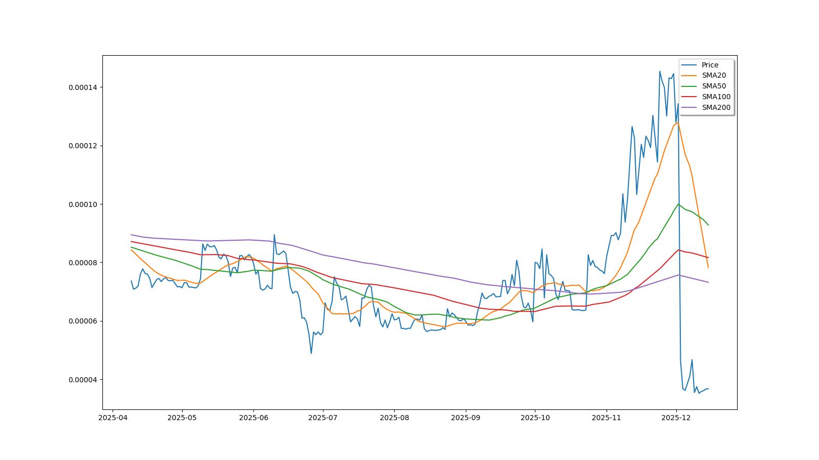 Zeusshield Simple Moving Averages