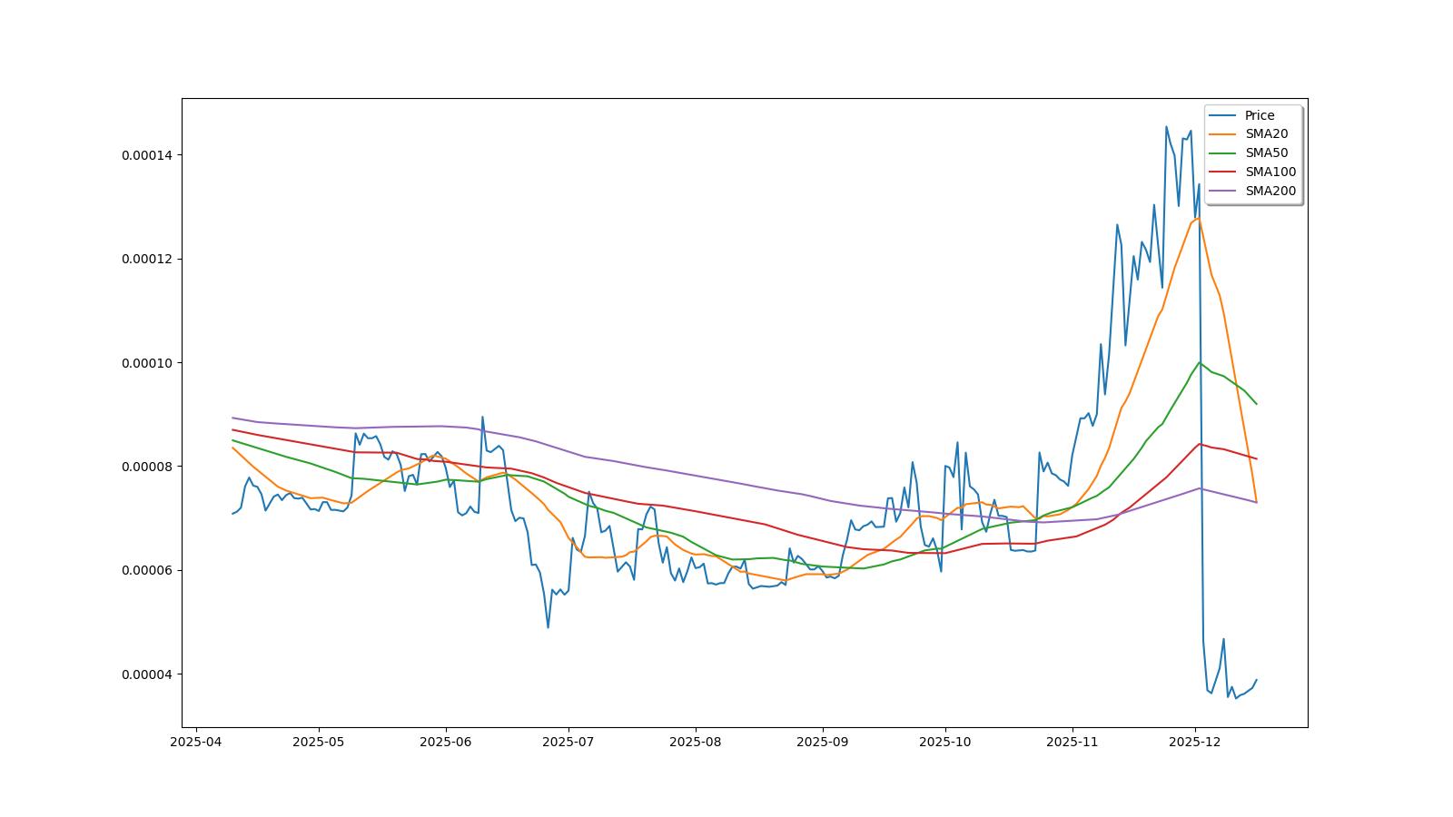 Zeusshield Simple Moving Averages