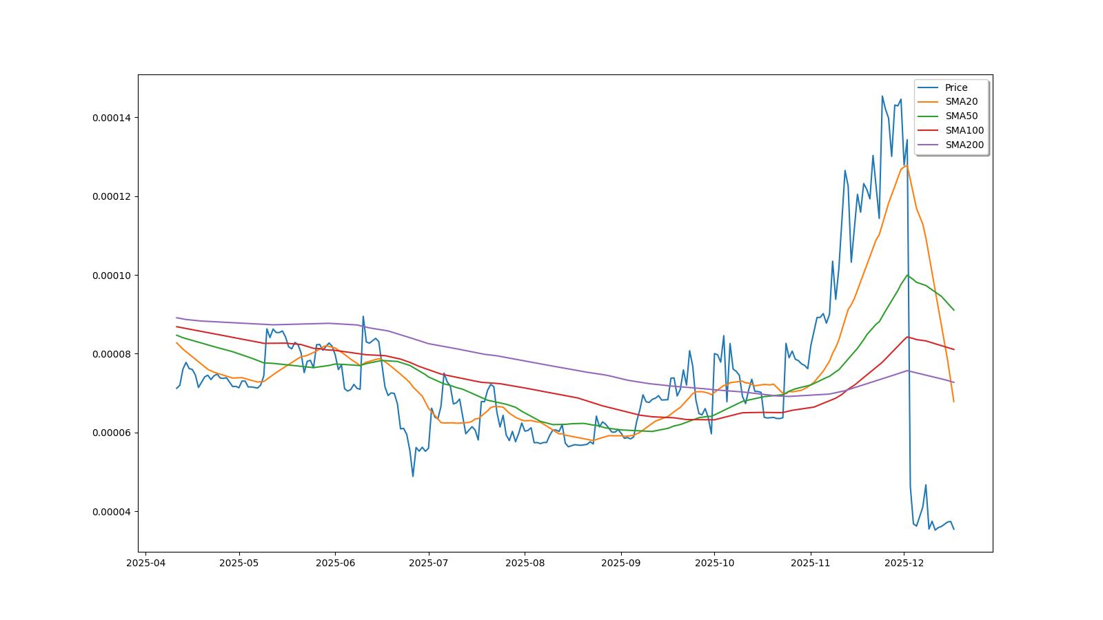 Zeusshield Simple Moving Averages