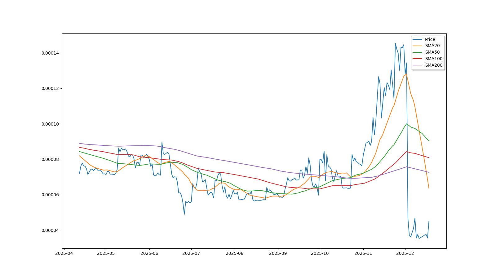 Zeusshield Simple Moving Averages