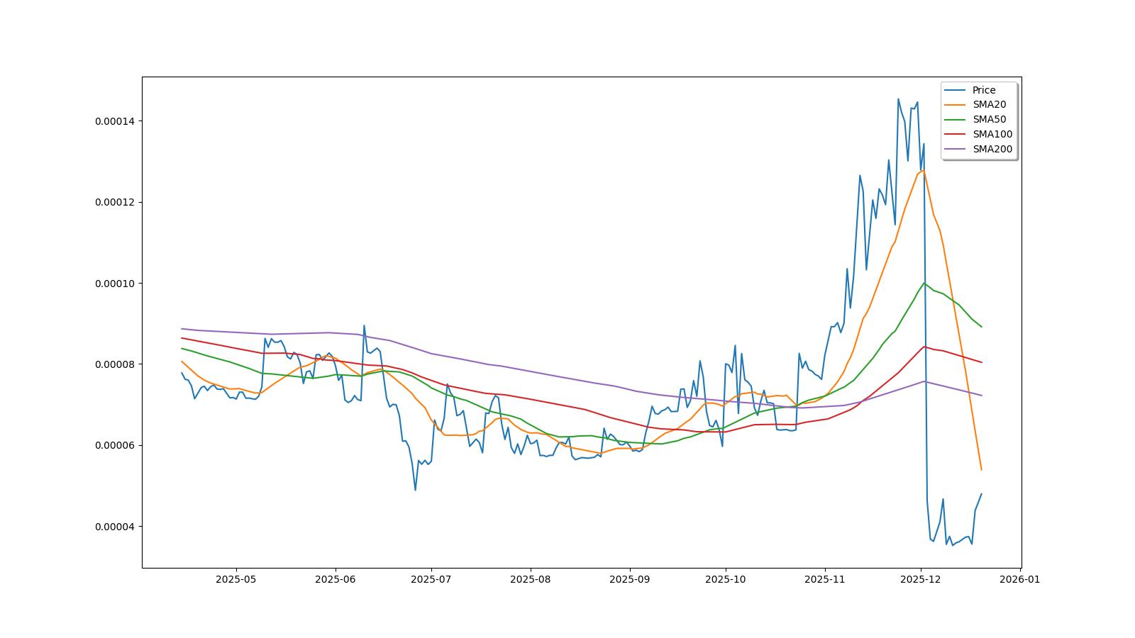 Zeusshield Simple Moving Averages