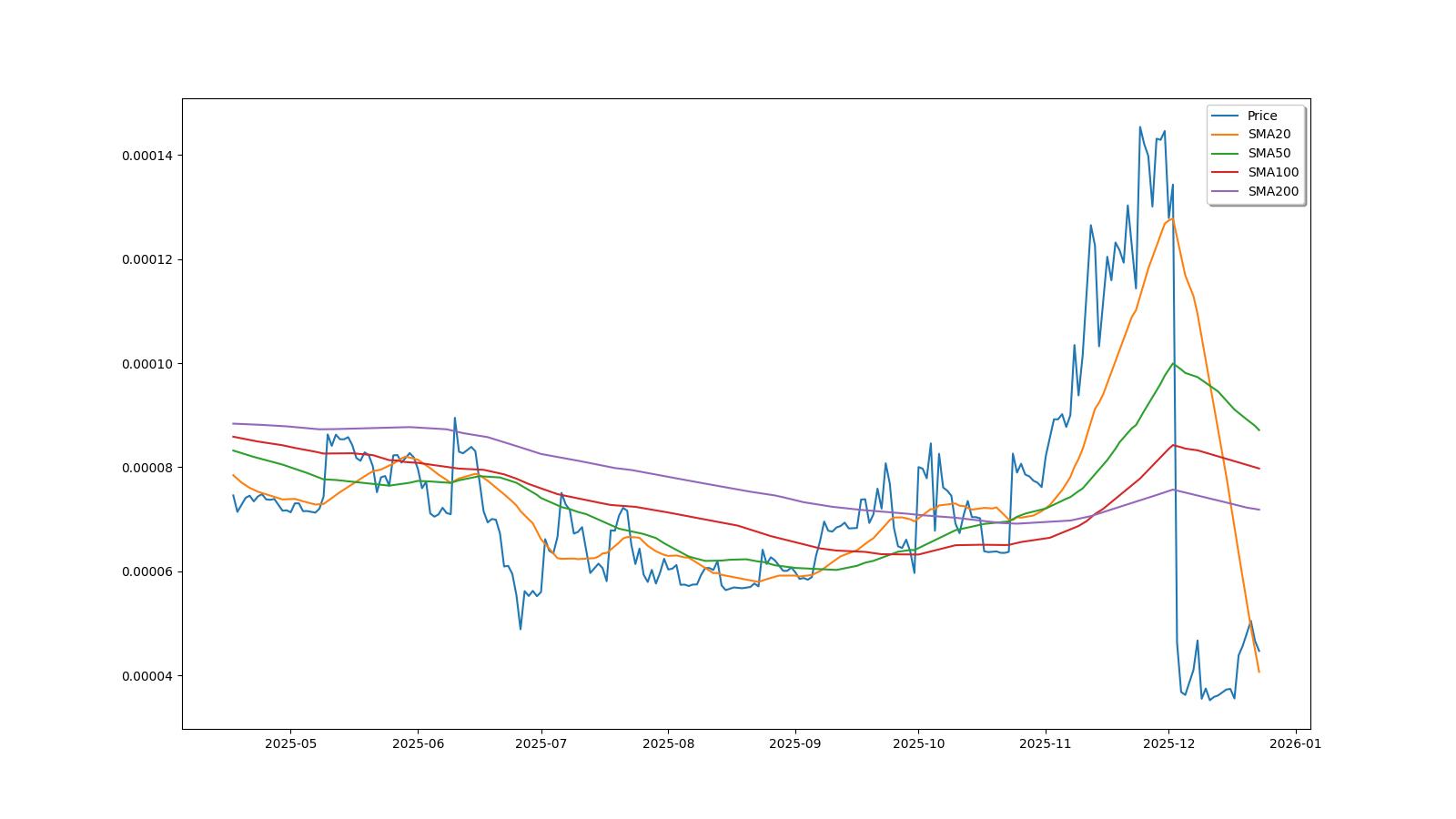 Zeusshield Simple Moving Averages