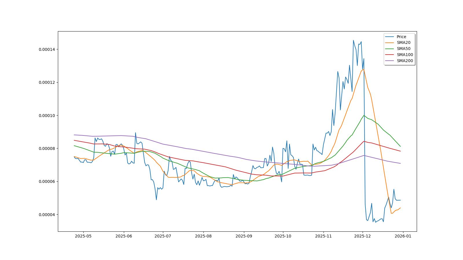 Zeusshield Simple Moving Averages