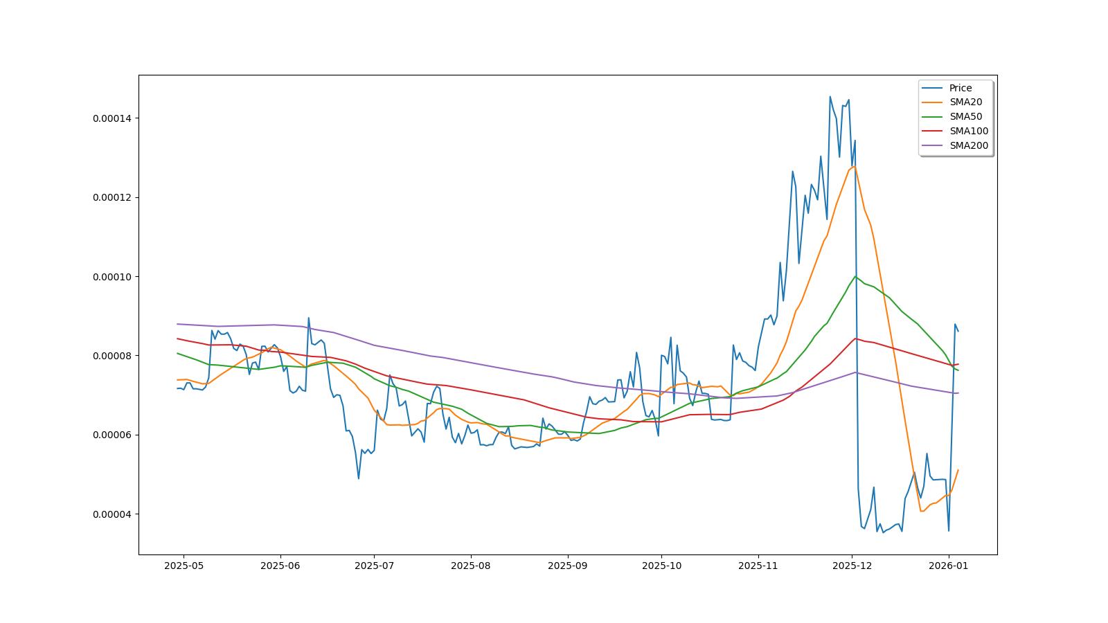 Zeusshield Simple Moving Averages