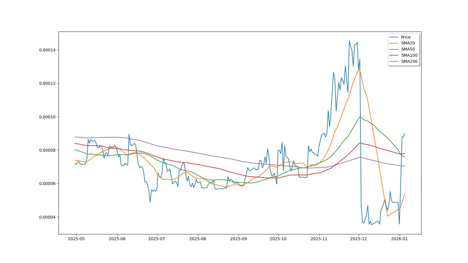 Zeusshield Simple Moving Averages