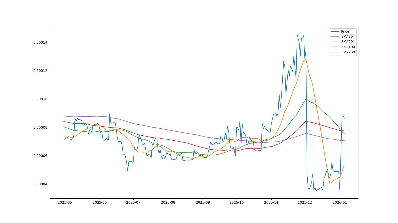 Zeusshield Simple Moving Averages
