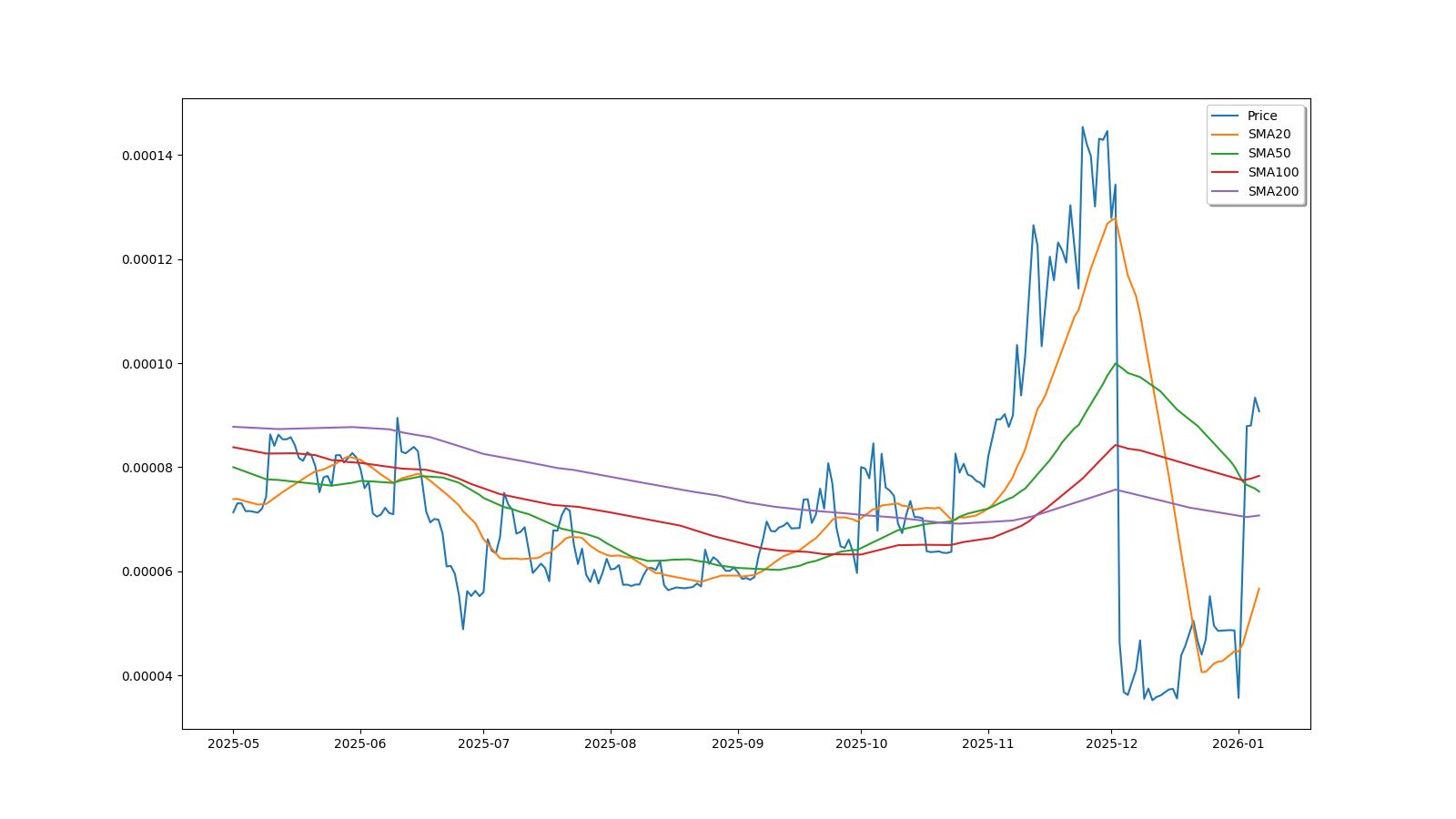 Zeusshield Simple Moving Averages