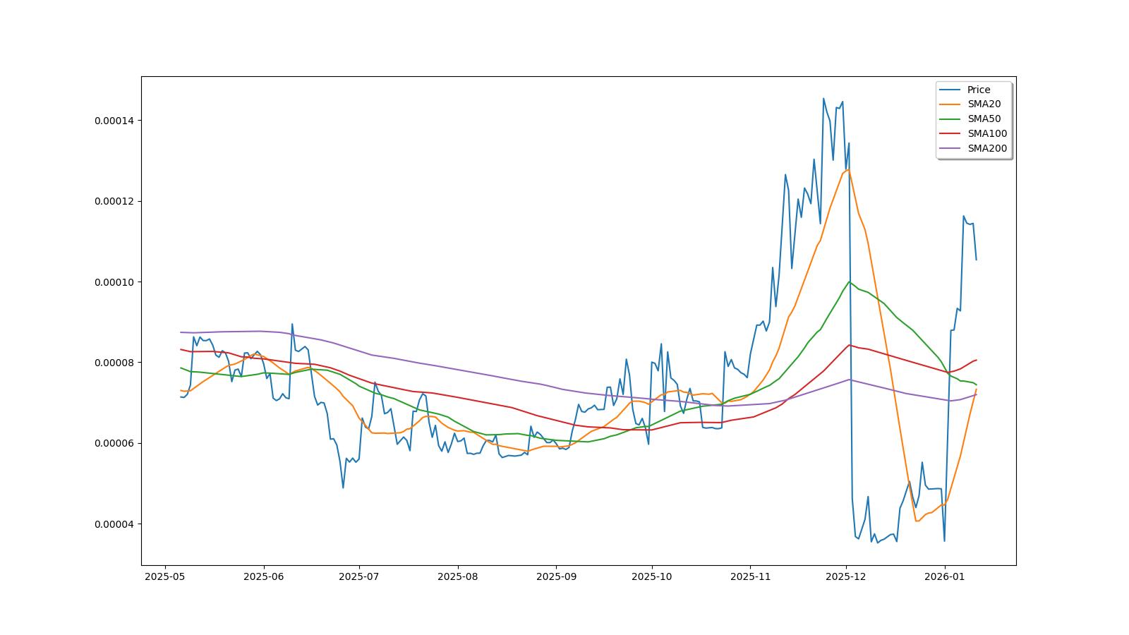 Zeusshield Simple Moving Averages