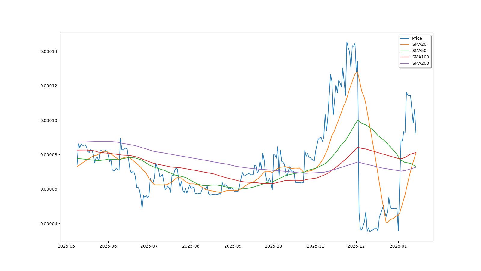 Zeusshield Simple Moving Averages