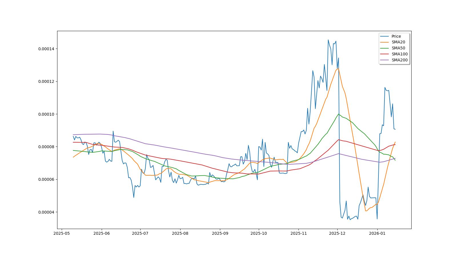 Zeusshield Simple Moving Averages