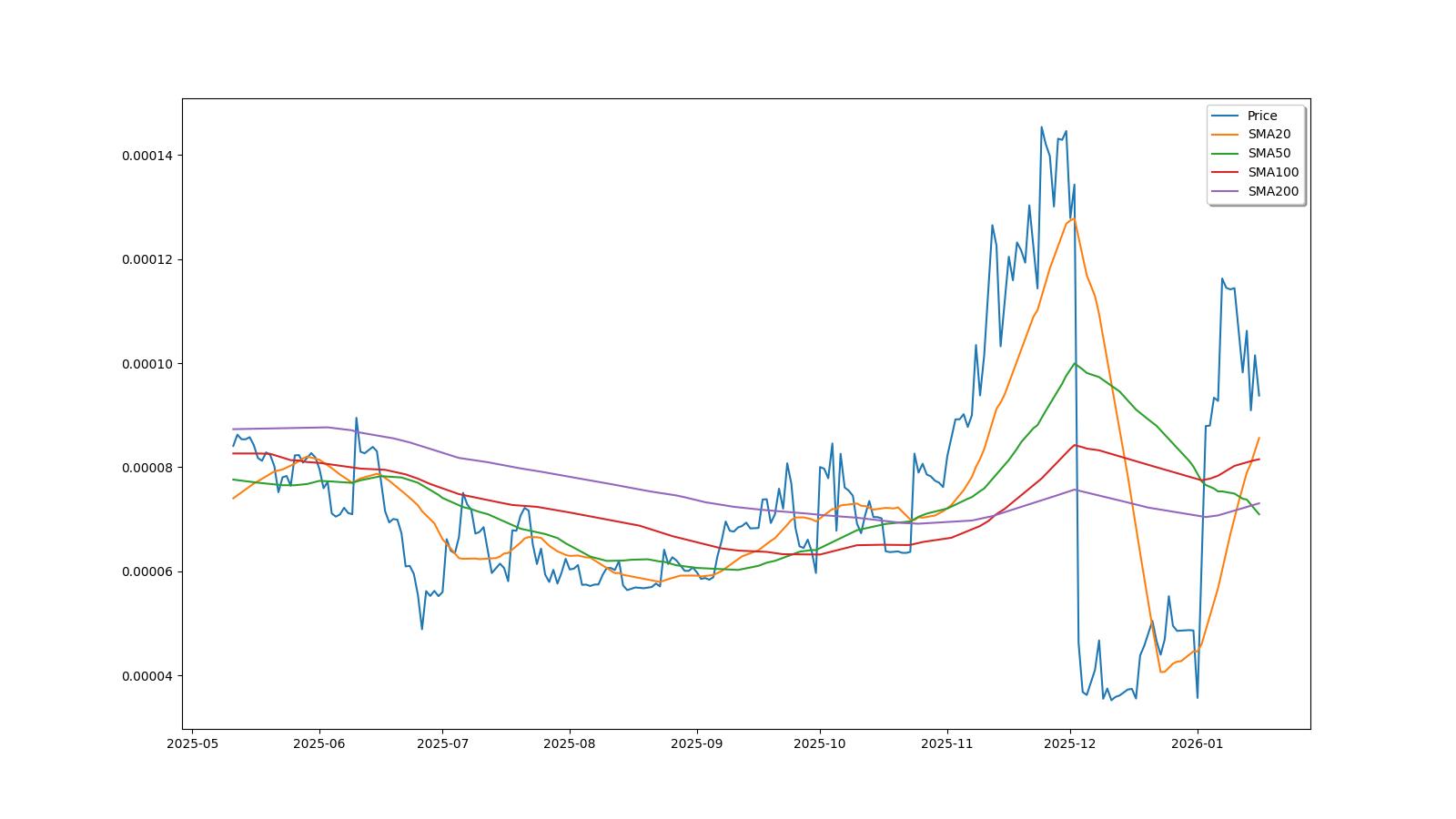 Zeusshield Simple Moving Averages