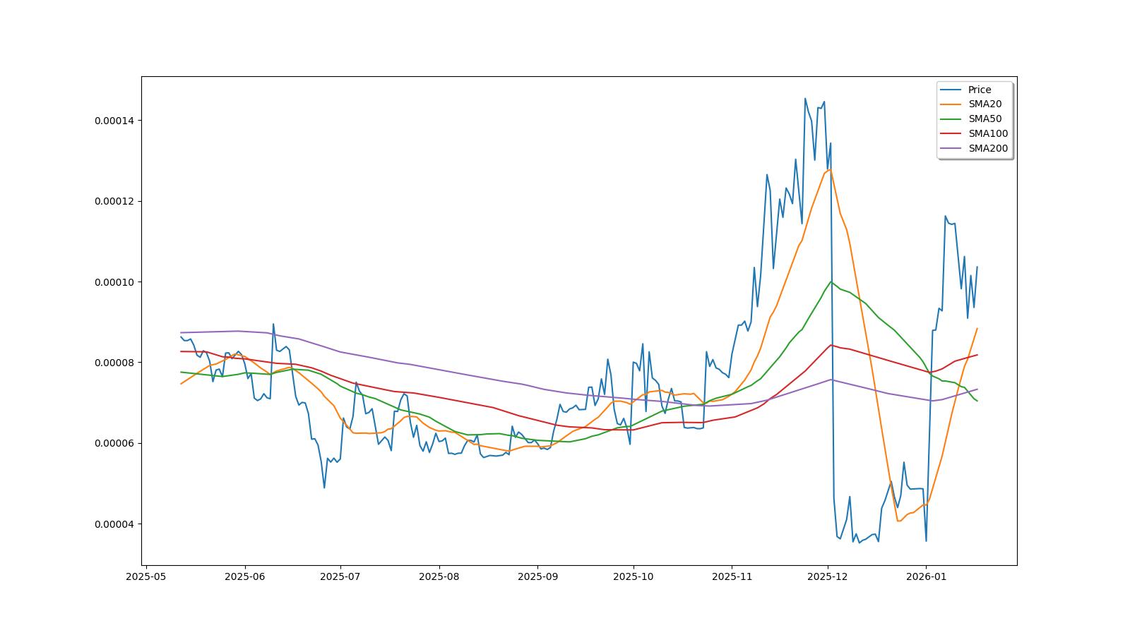 Zeusshield Simple Moving Averages
