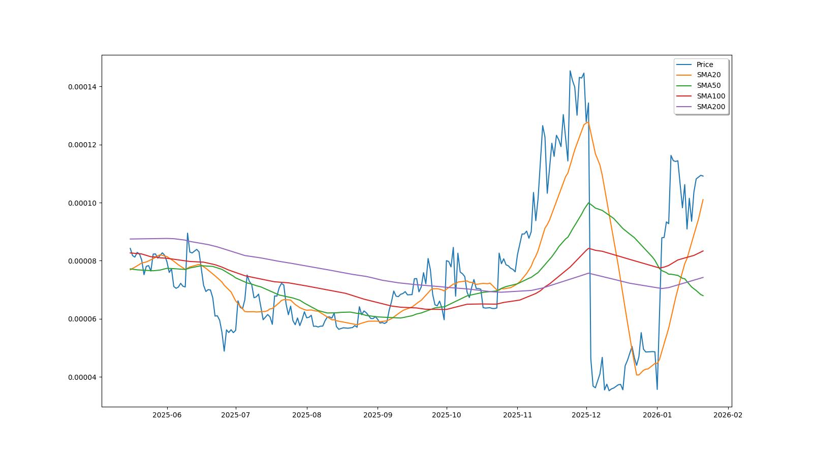 Zeusshield Simple Moving Averages