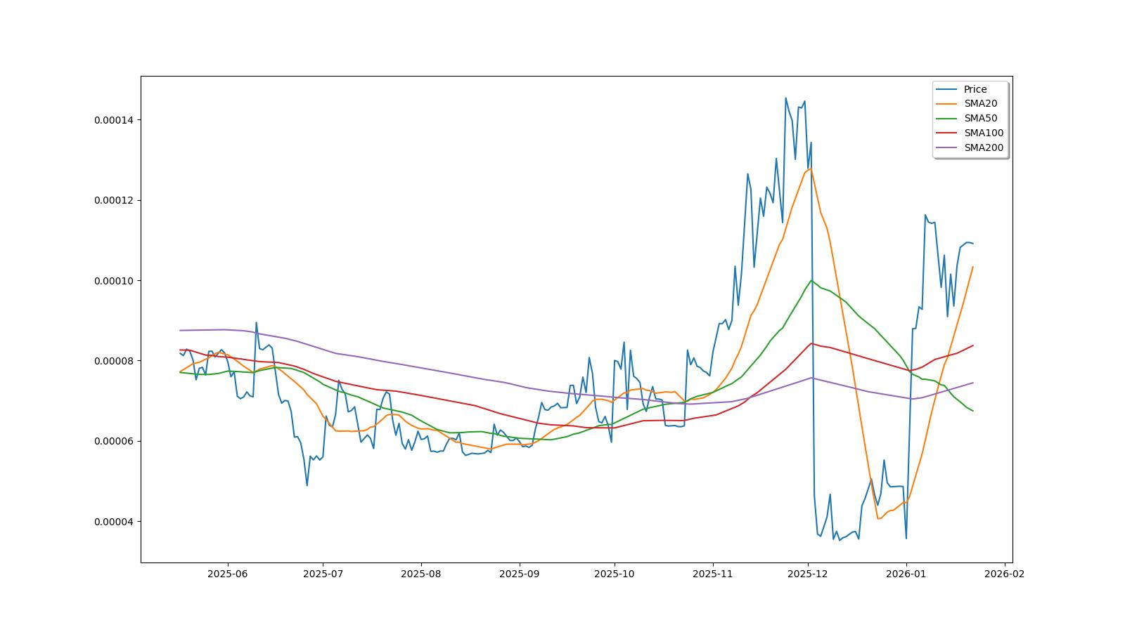Zeusshield Simple Moving Averages