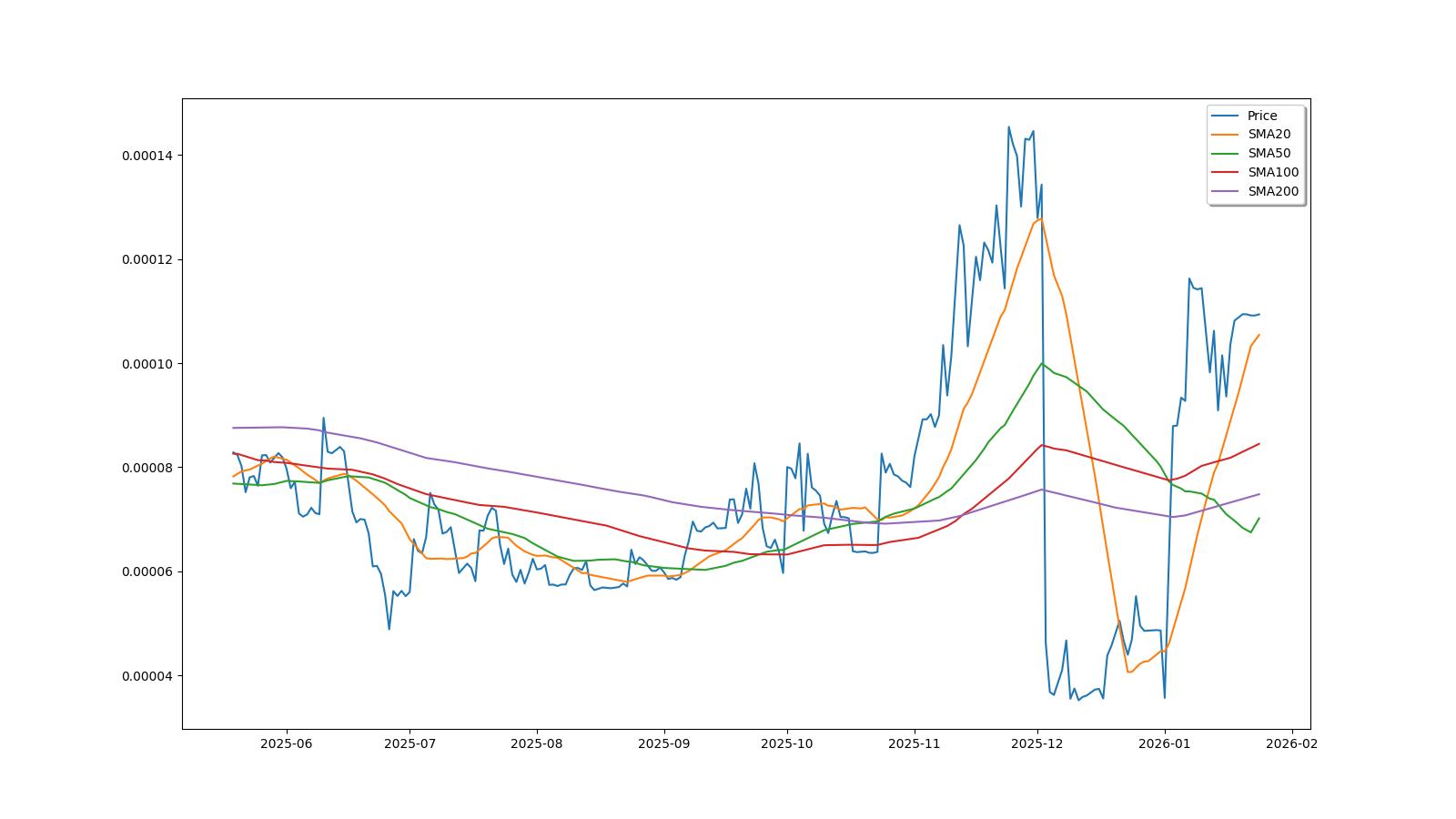Zeusshield Simple Moving Averages