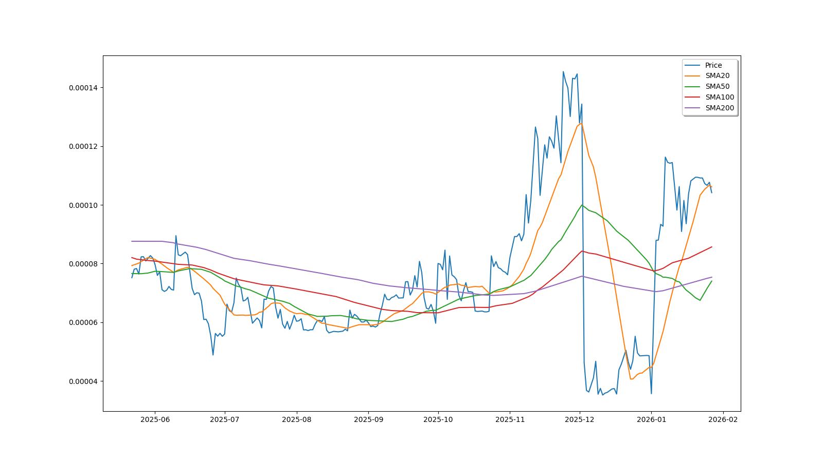 Zeusshield Simple Moving Averages