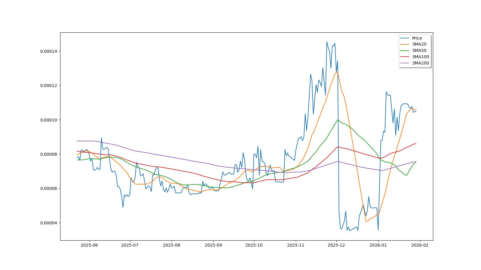 Zeusshield Simple Moving Averages