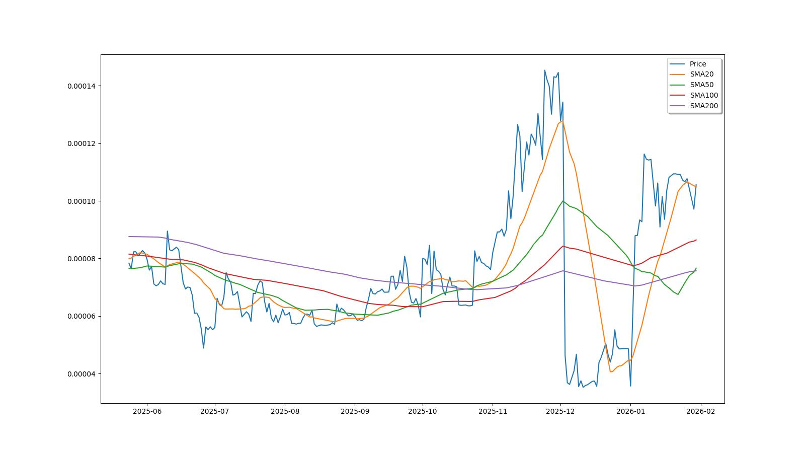 Zeusshield Simple Moving Averages