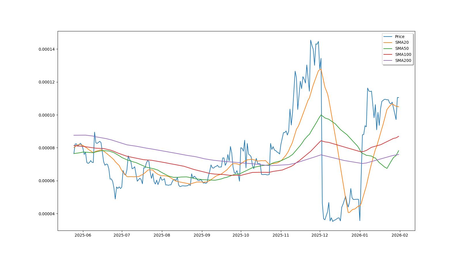 Zeusshield Simple Moving Averages