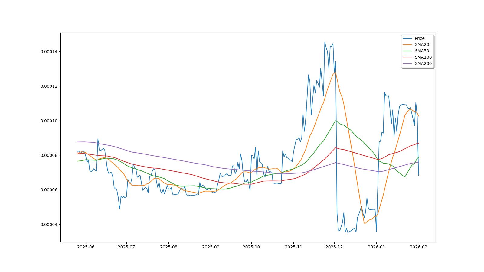 Zeusshield Simple Moving Averages