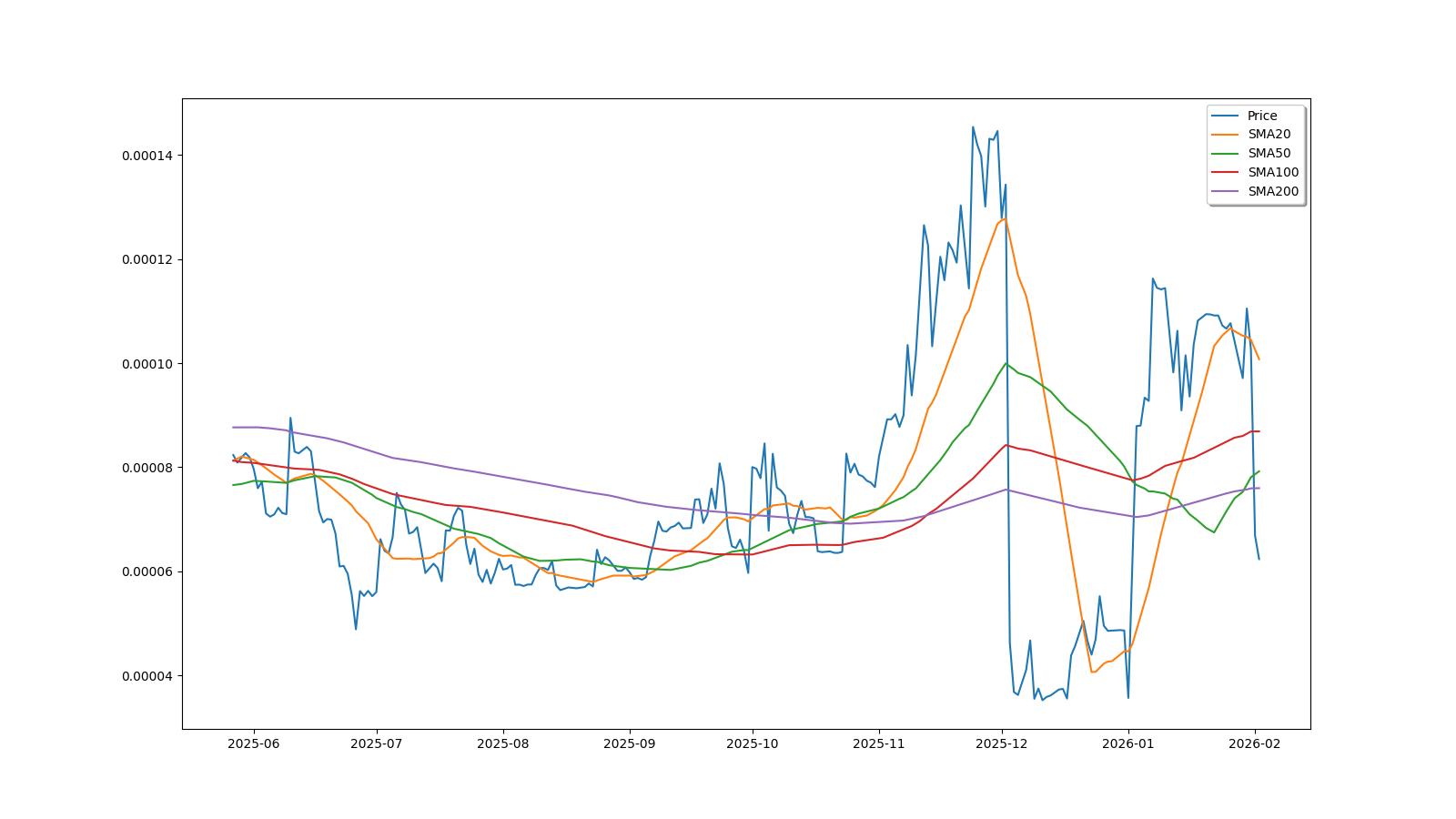 Zeusshield Simple Moving Averages