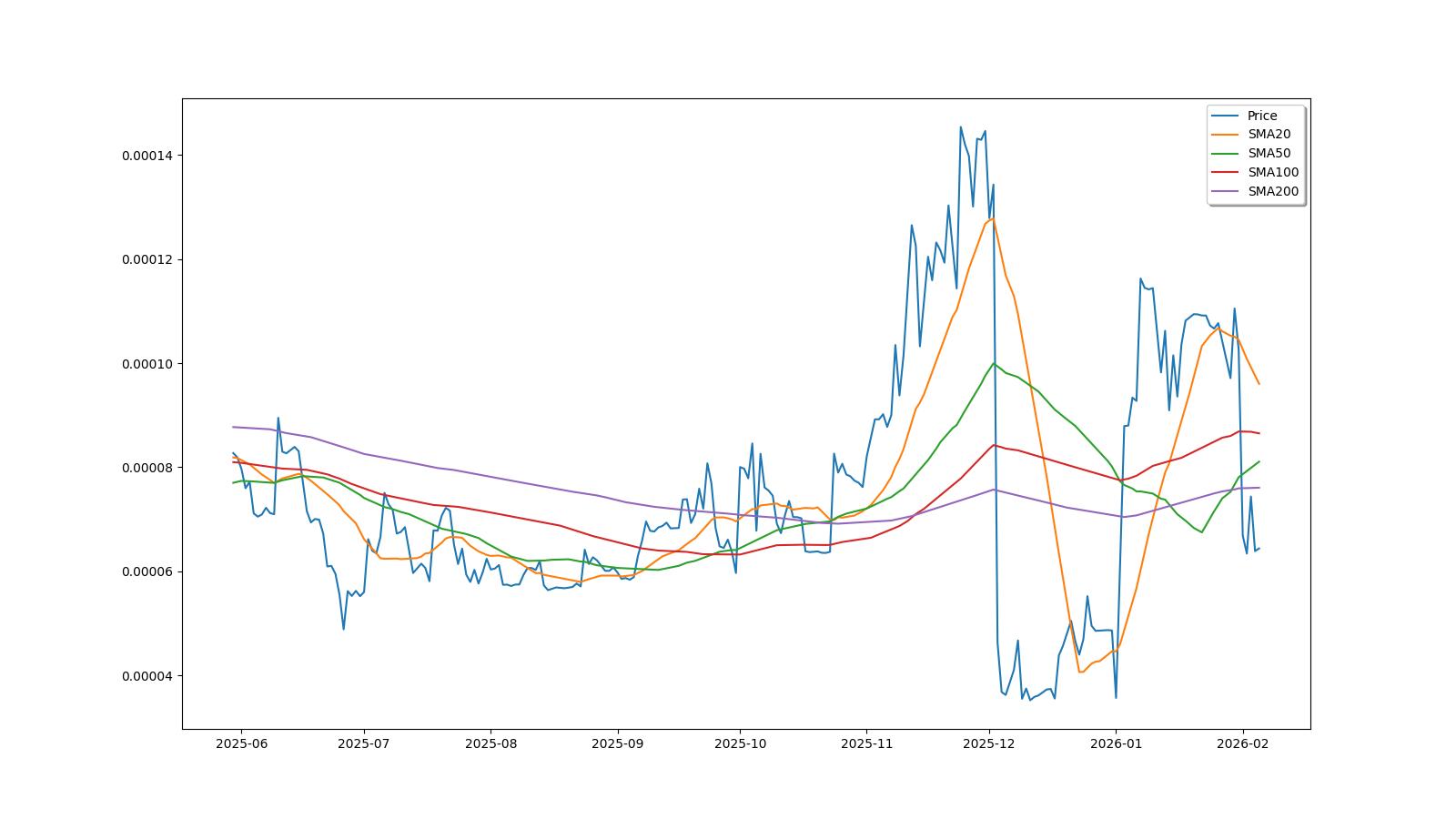 Zeusshield Simple Moving Averages