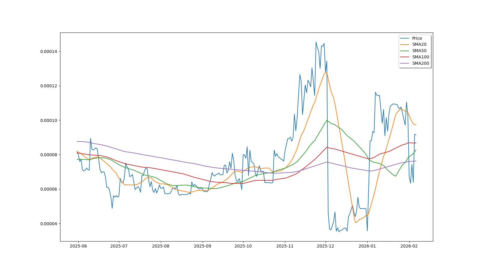 Zeusshield Simple Moving Averages